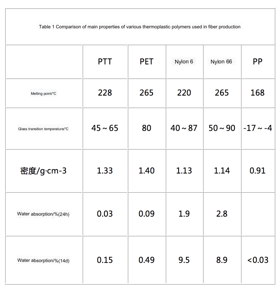 What Is PTT Fiber? - A Leading Functional Uniforms Experts And Workwear ...